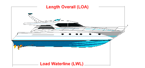 How To Measure A Boat