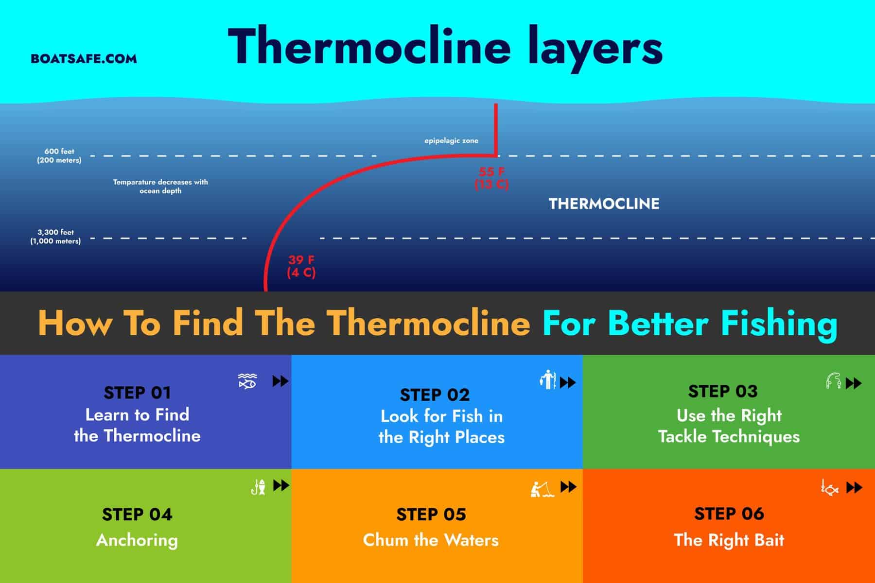 How To Find The Thermocline For Better FIshing